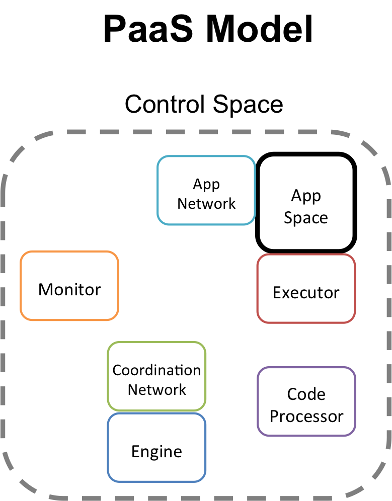 A viable PaaS Model – Data Gravitas
